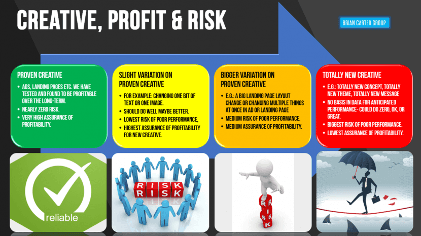 THE 4 TYPES OF CREATIVE TESTS THAT DRIVE PROFITS - The Brian Carter Group
